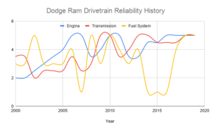 What Is The Dodge RAM 1500 Reliability By Year? — Mad Digi