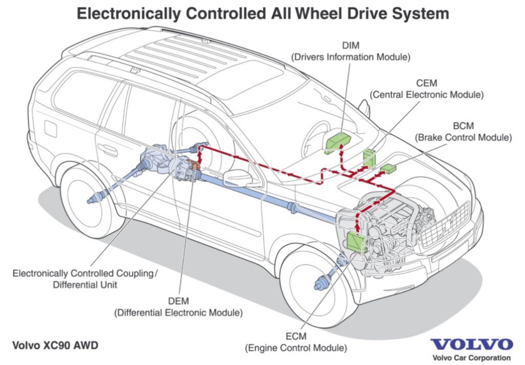 What Is The Difference Between All Wheel Drive And 4x4?
